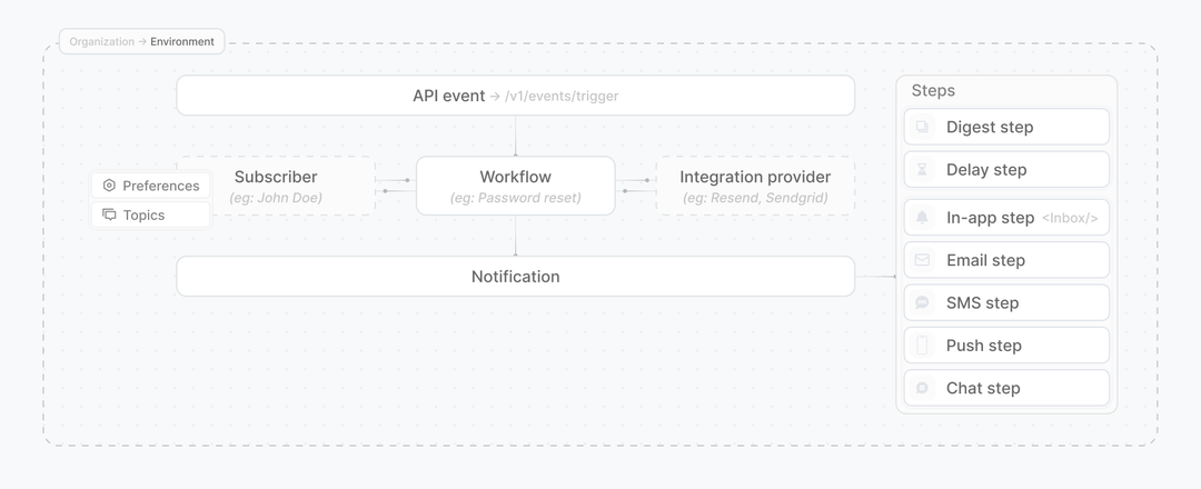 How Novu Works | Novu Documentation