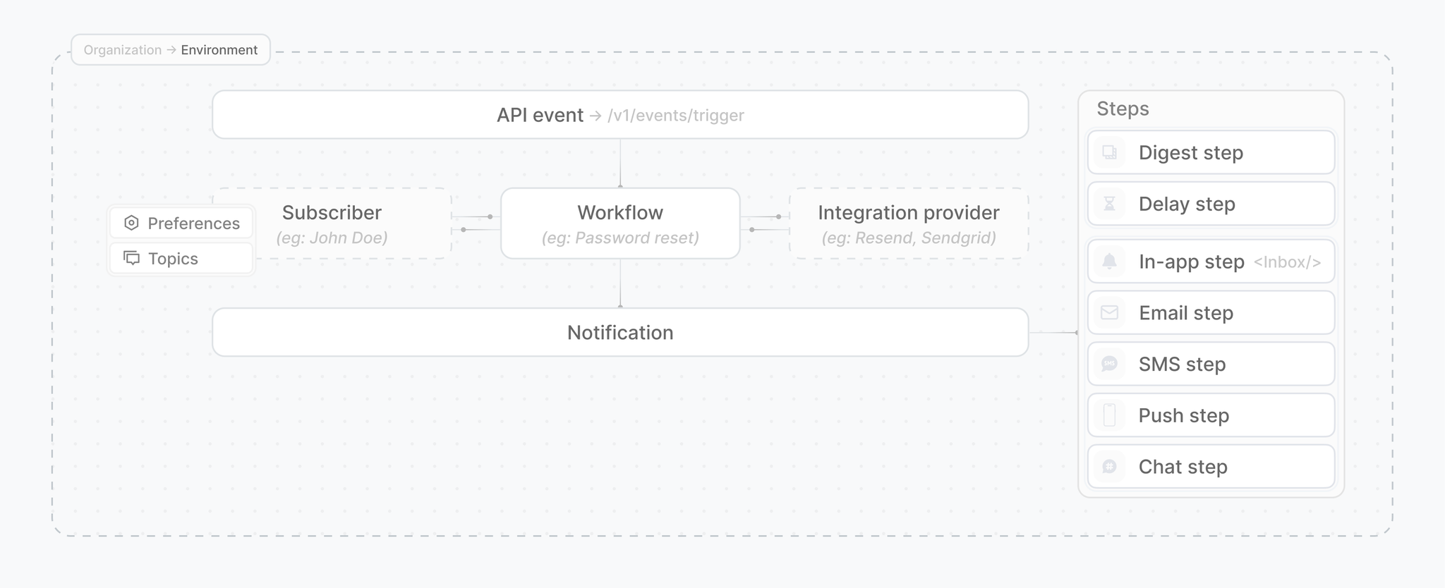 How Novu Works | Novu Documentation